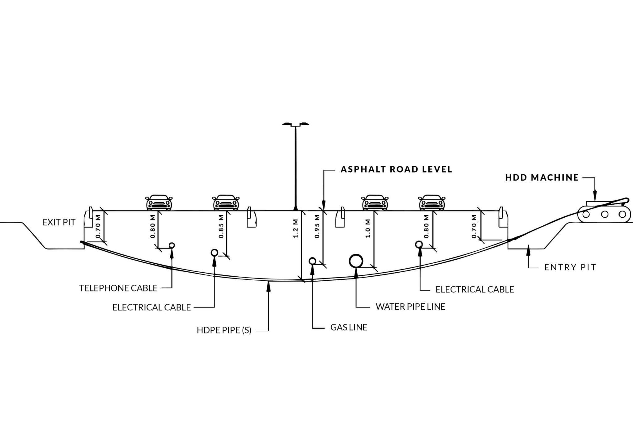 Non Disruptive Road Crossing (NDRC) – Pillixy Contracting L.L.C.